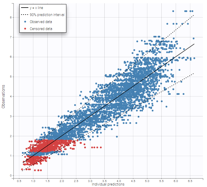 How Monolix handles censored data