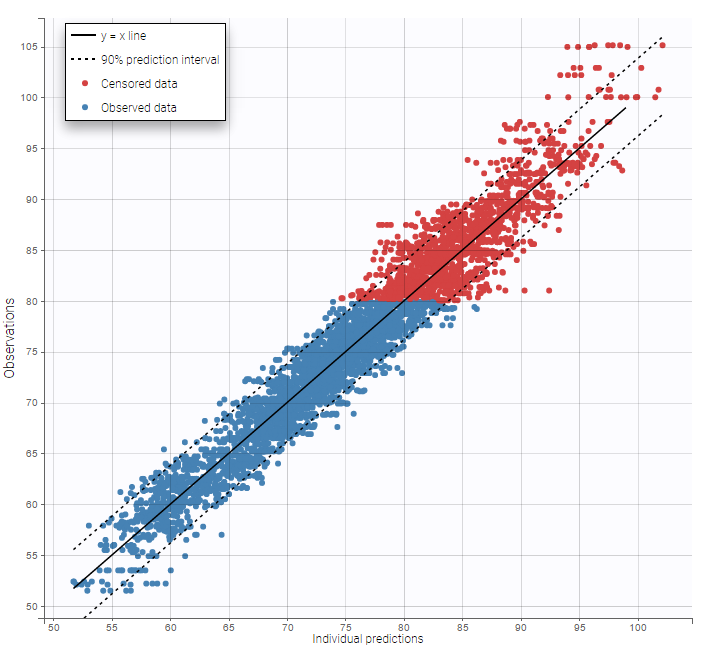 How Monolix handles censored data