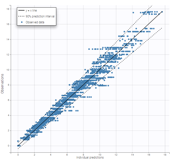Observation model (residual error)