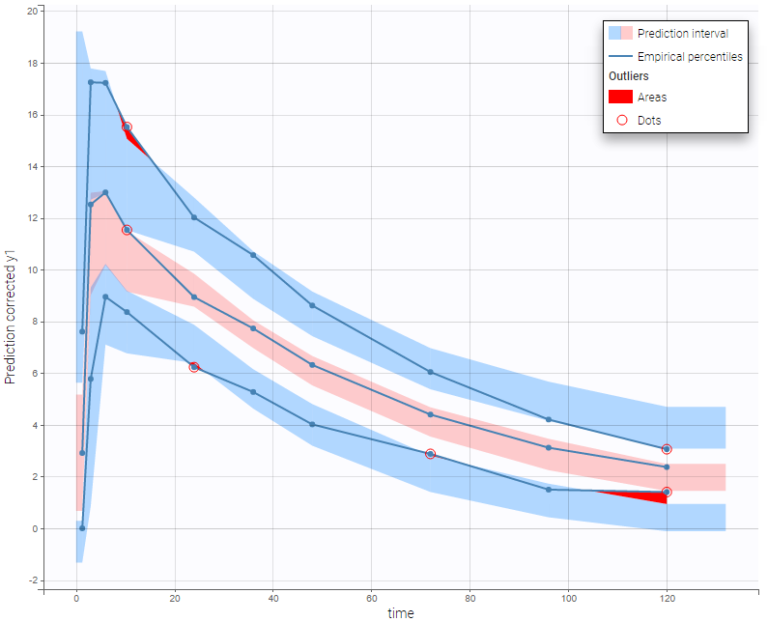 Visual predictive check