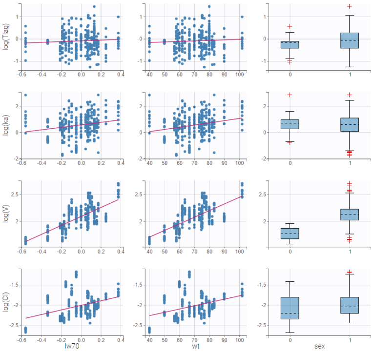 Individual parameters vs covariates Monolix