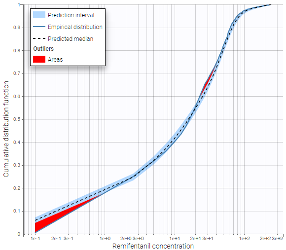 Numerical predictive check
