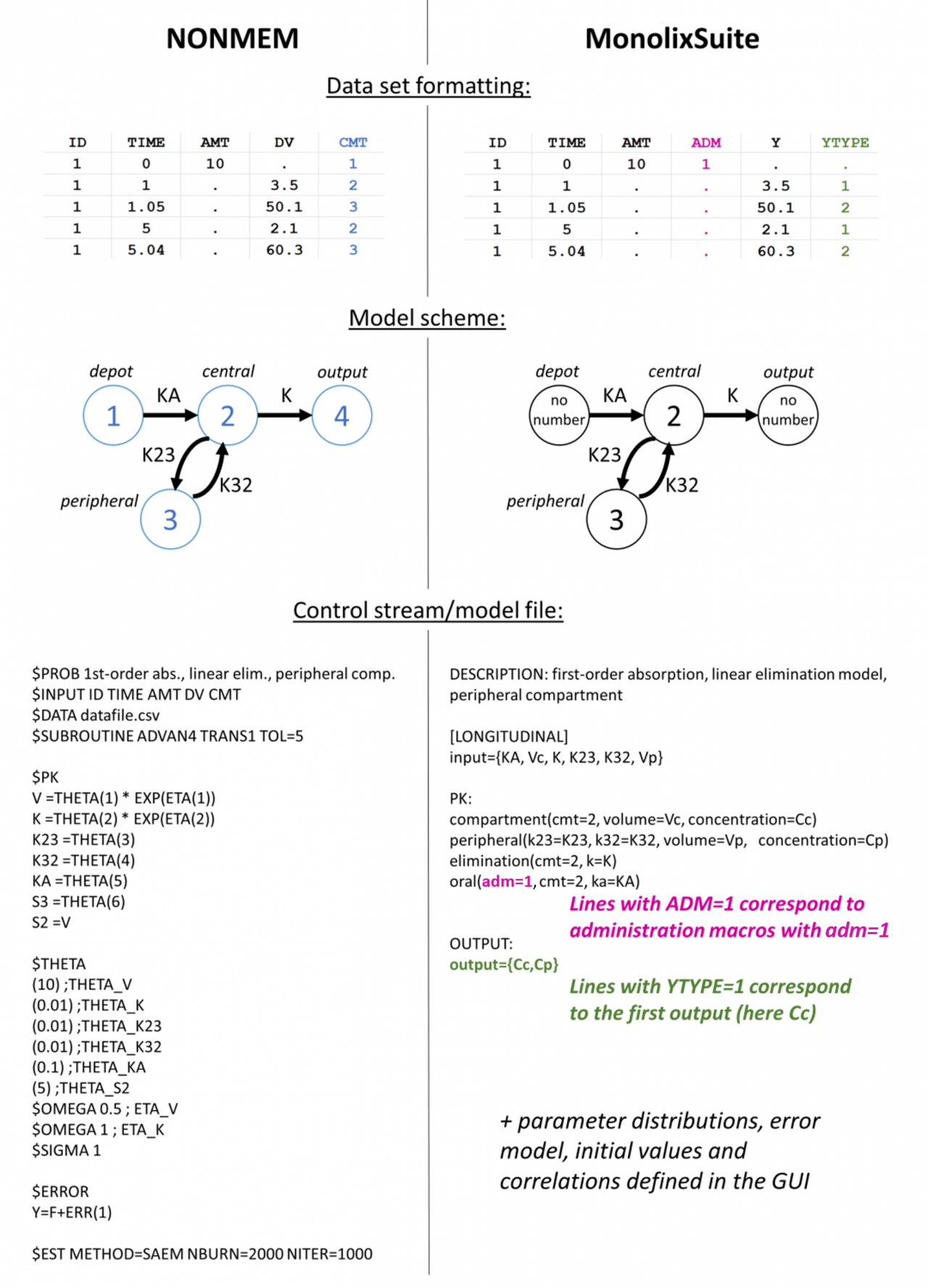 NONMEM/MonolixSuite differences