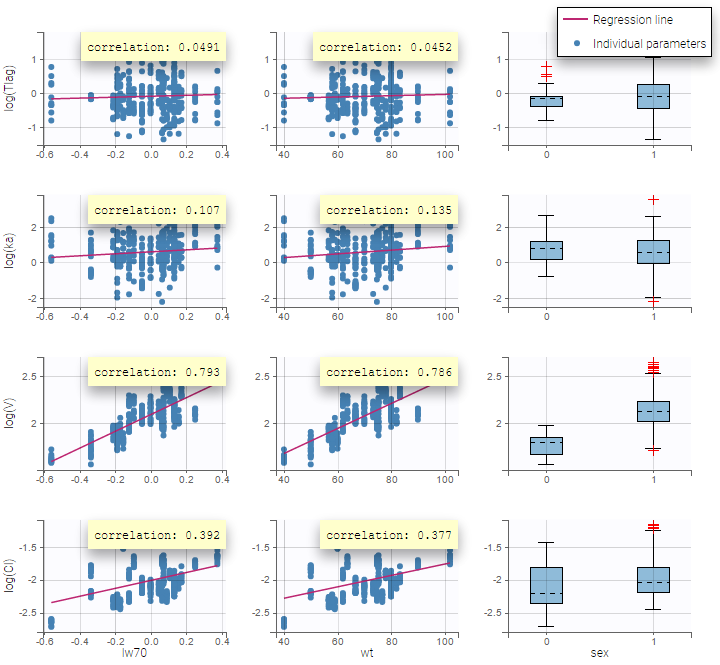 Covariate model
