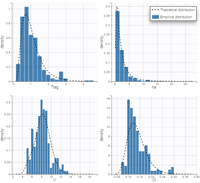 Covariate model