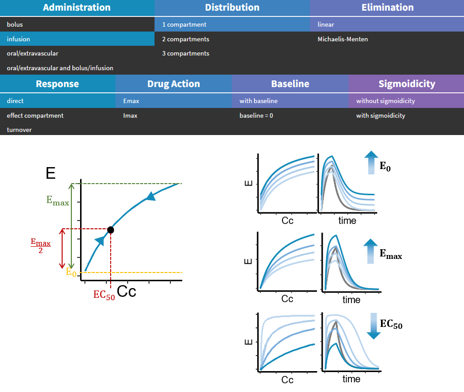 PK/PD model library