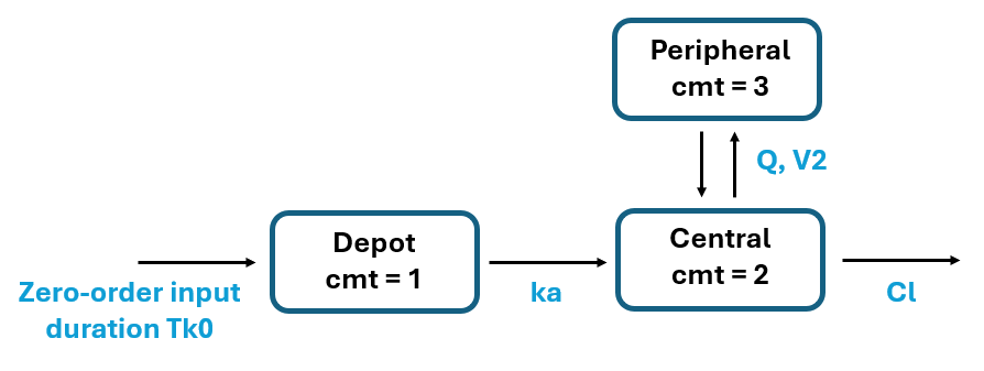 Absorption delays via sigmoid absorption, transit compartments or Weibull absorption