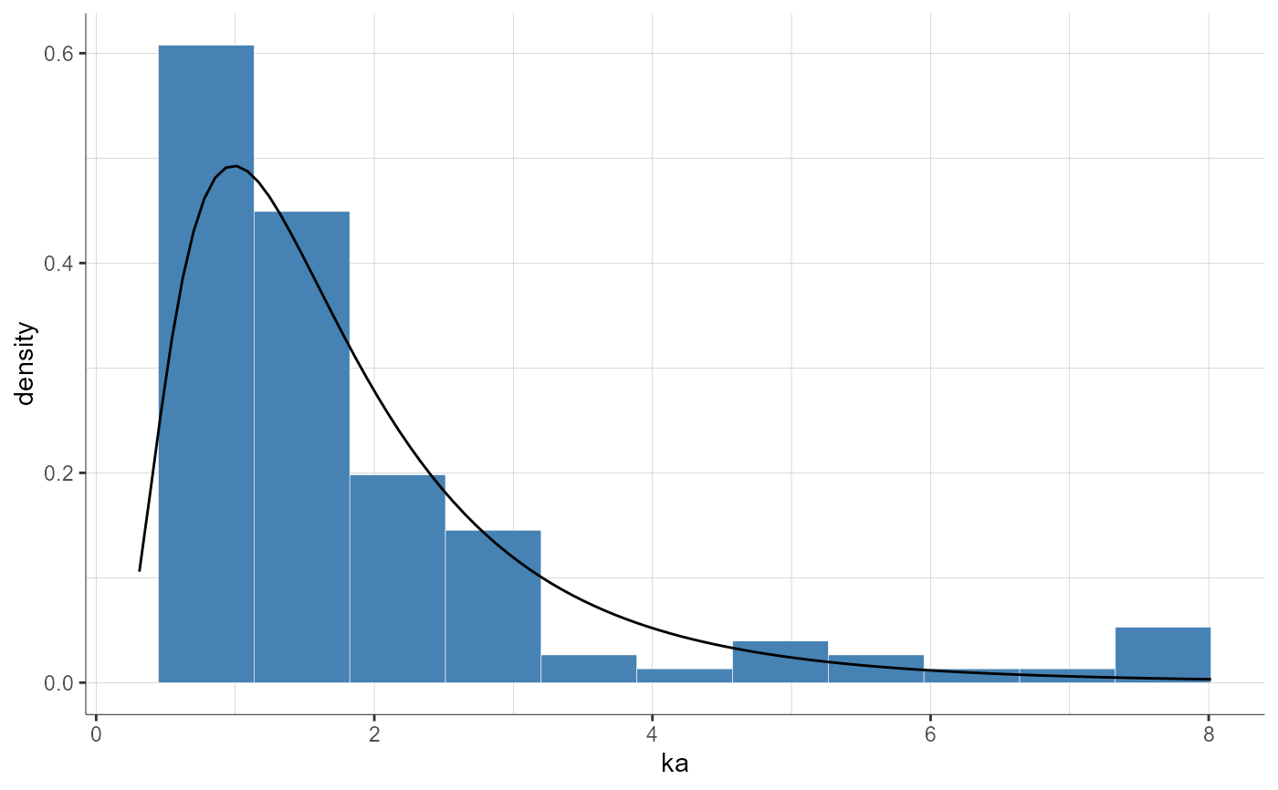plotParametersDistribution